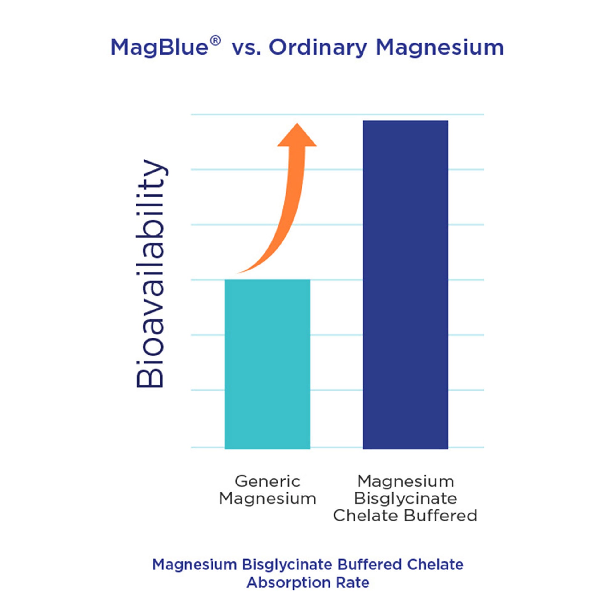 Purity Products® Magblue The Elite Magnesium + Zinc + Vitamin D3 ...