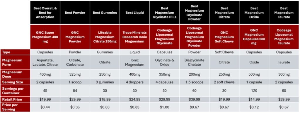 Best Magnesium Supplements of 2025 | GNC