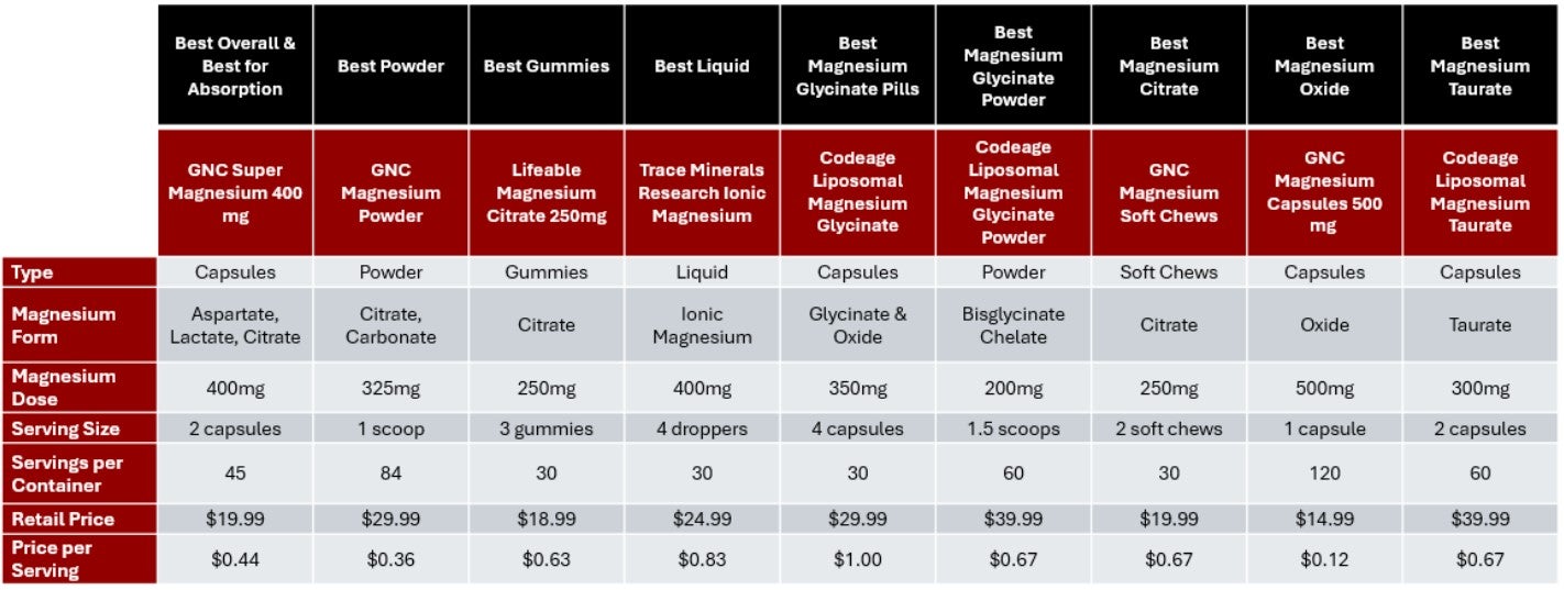 Best Magnesium Supplements of 2025 | GNC