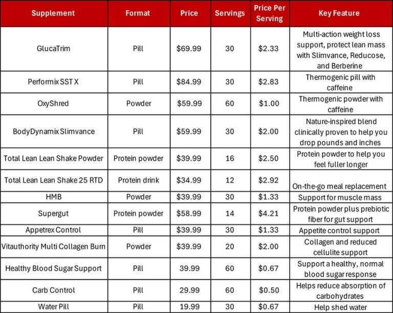 Best Weight Loss Supplements of 2025 | GNC