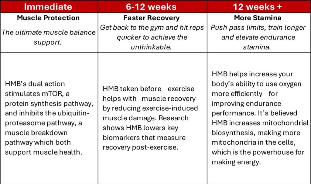 HMB: What You Should Know from a Dietitian, PhD | GNC