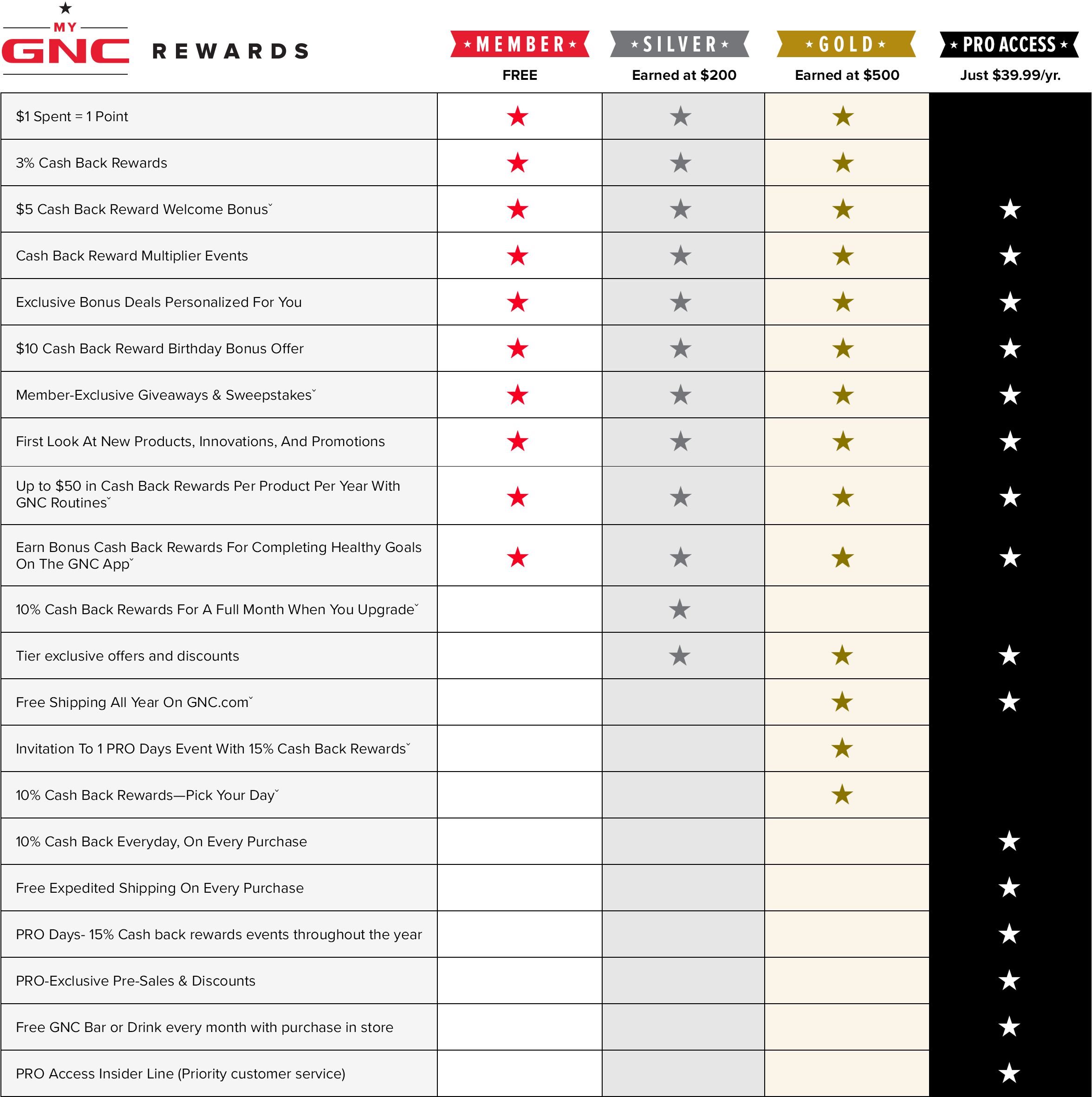 myGNC Rewards | The Free New Way To Be Rewarded | Sign Up Today | GNC