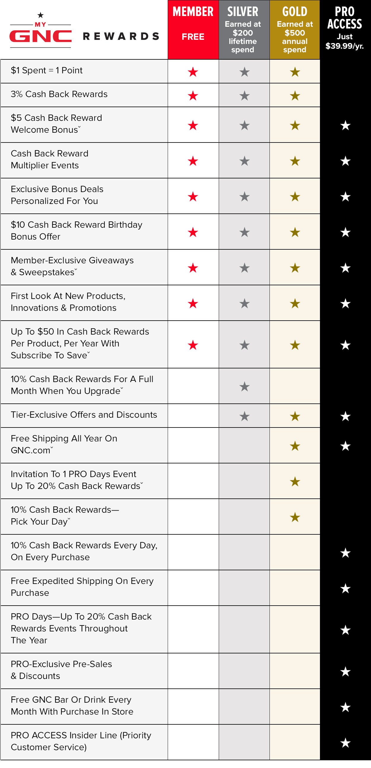 MYGNC Rewards | The Free New Way To Be Rewarded | Sign Up Today | GNC